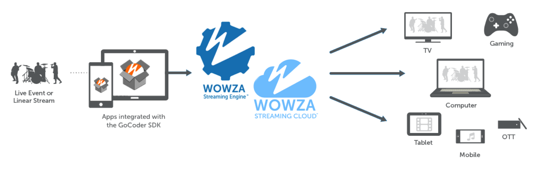 GoCoder SDK Documentation