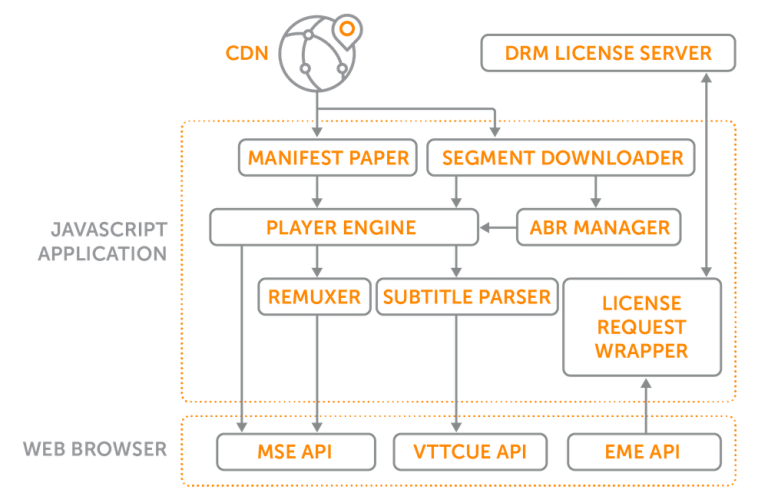 Everything You Need to Know: HTML5 Players for Live Streaming | Wowza