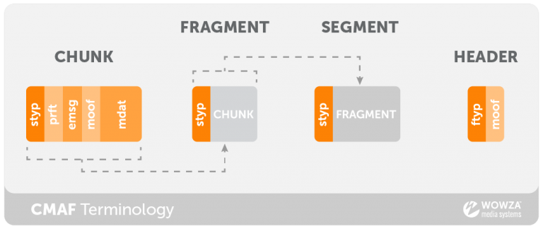Low-Latency CMAF | Chunked Transfer Encoding | Wowza