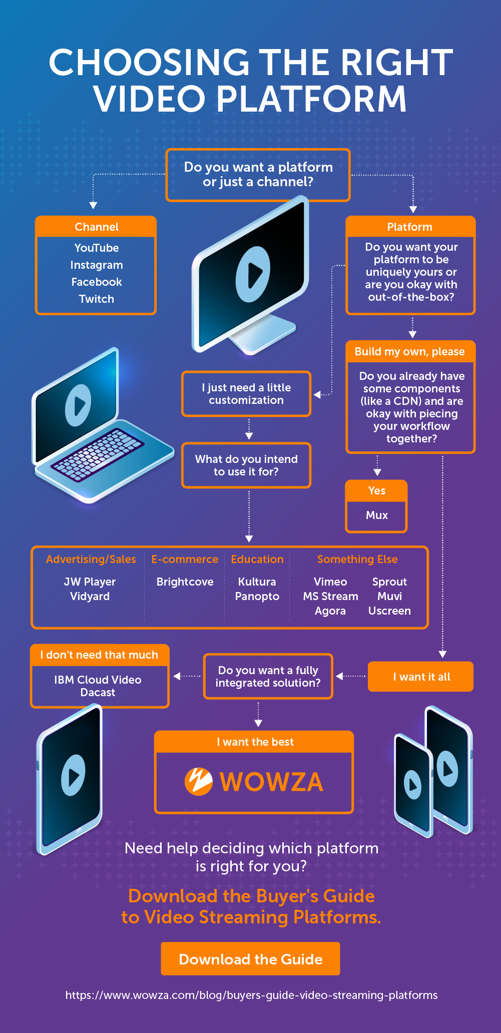 Choosing the Right Video Platform [Decision Tree] | Wowza
