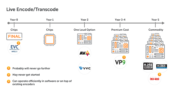 The Video Codec Landscape 2022 | Wowza
