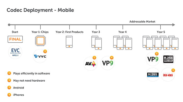 The Video Codec Landscape 2022 | Wowza