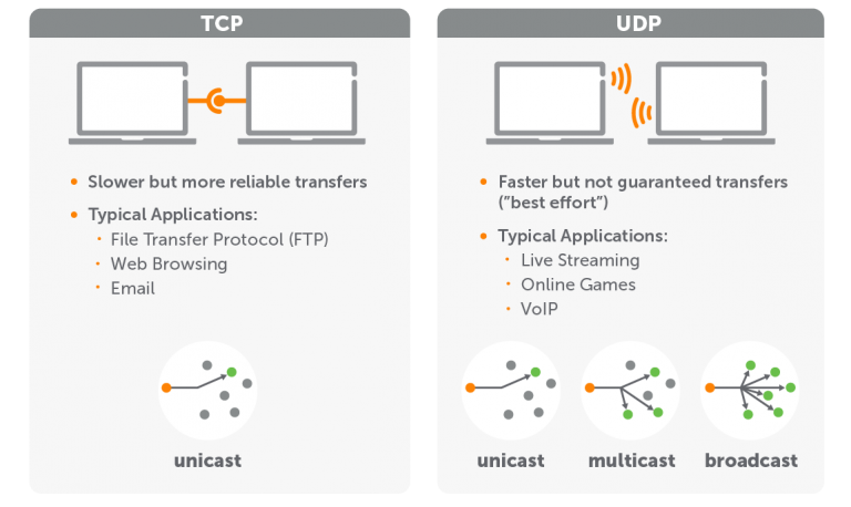 UDP vs. TCP and Which One to Use for Video Streaming | Wowza