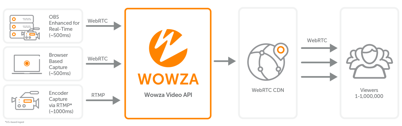 10 WebRTC Use Cases for Professional Streaming | Wowza