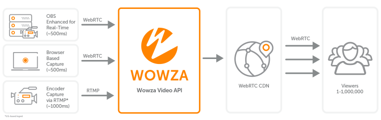 Real-Time Streaming at Scale for European Customers | Wowza