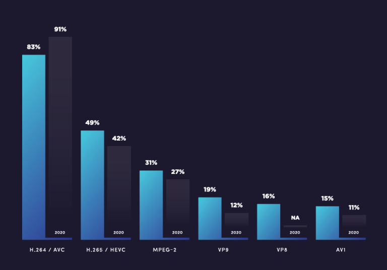 Video Codecs and Encoding: Everything You Should Know | Wowza