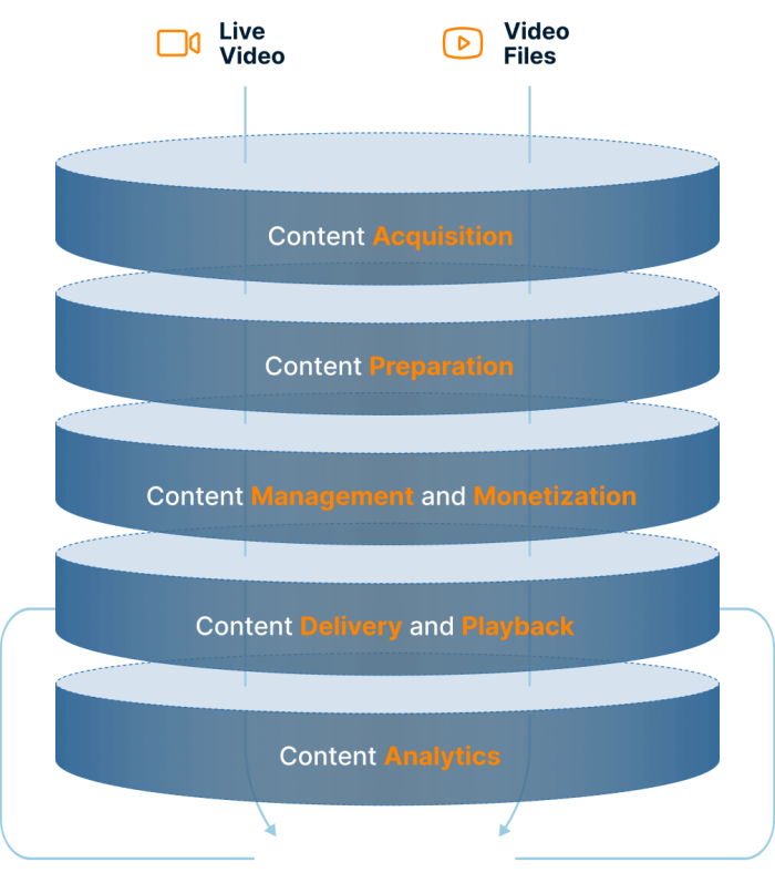 The Embedded Video Platform for Solution Builders | Wowza