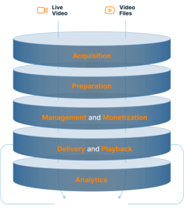 The Embedded Video Platform for Solution Builders | Wowza