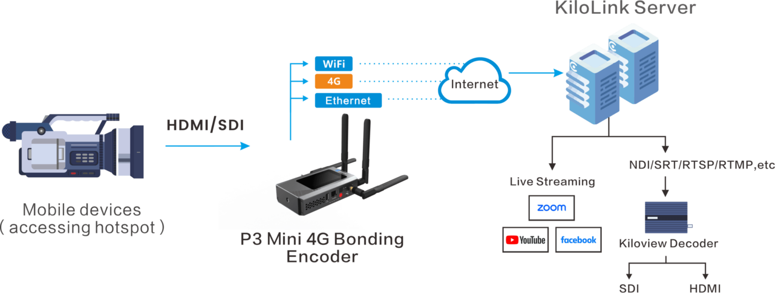 The 7 Best Hardware Encoders for Live Streaming | Wowza