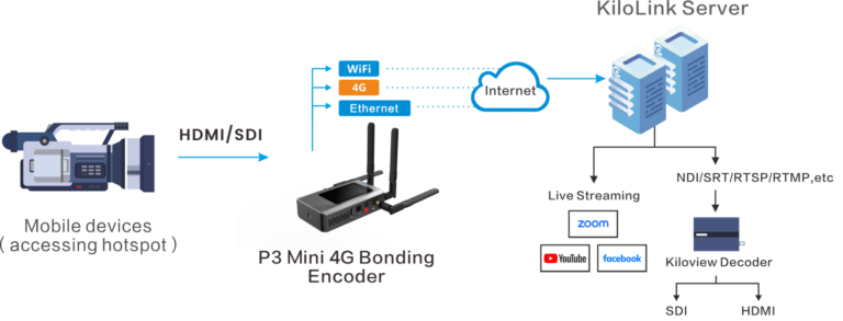 The 7 Best Hardware Encoders for Live Streaming | Wowza