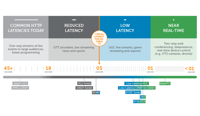 HLS vs. WebRTC: What to Know Before Choosing | Wowza