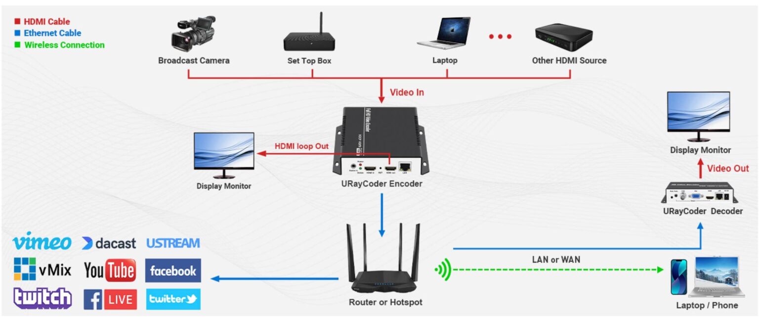 The 7 Best Hardware Encoders for Live Streaming | Wowza