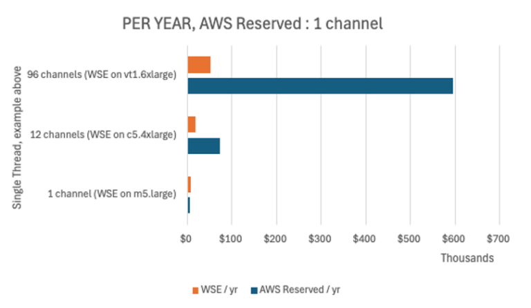 High Density Transcoding With Wowza And Aws Vt1 Instances